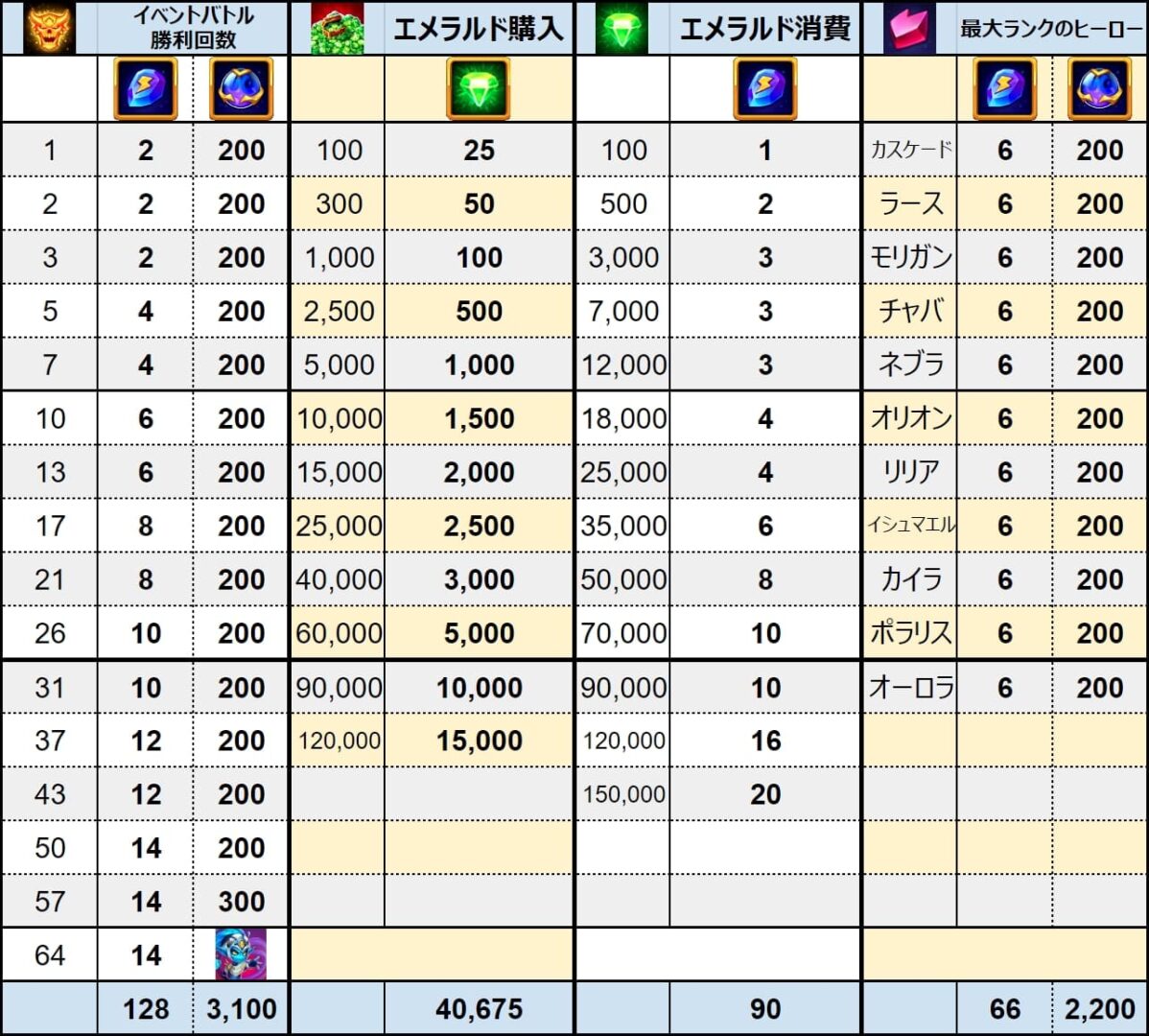 cascade event (11) | Hero Wars 攻略 Web Facebook